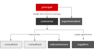 Design and construct - Construction Law Made Easy