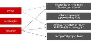 Relationship models - Construction Law Made Easy